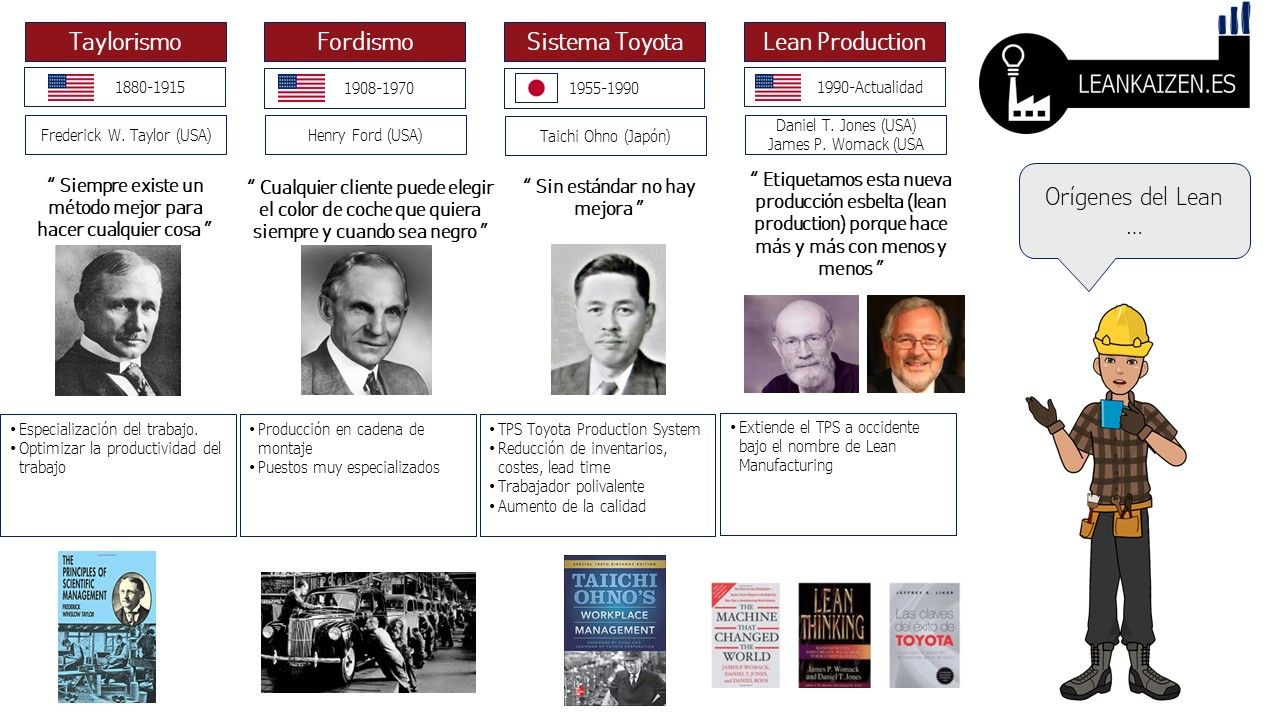 🈴 Qué es el Lean Manufacturing e Historia 🈴 - [ 2025 ]