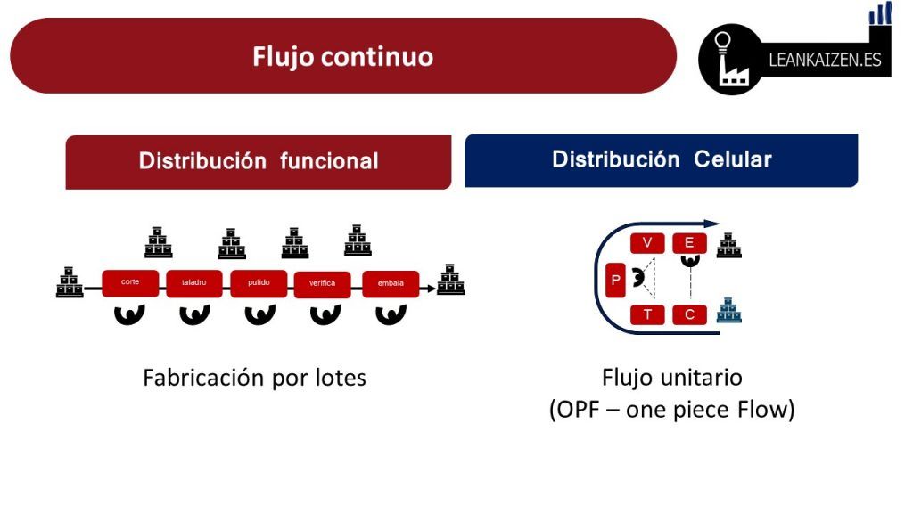3. Flujo Continuo - Principios Lean 📦📦📦📦📦 - [ 2025 ]