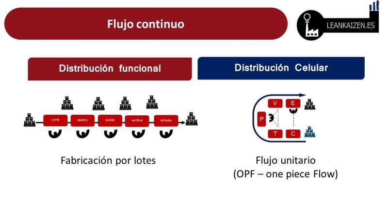 3. Flujo Continuo - Principios Lean 📦📦📦📦📦 - [ 2026 ]