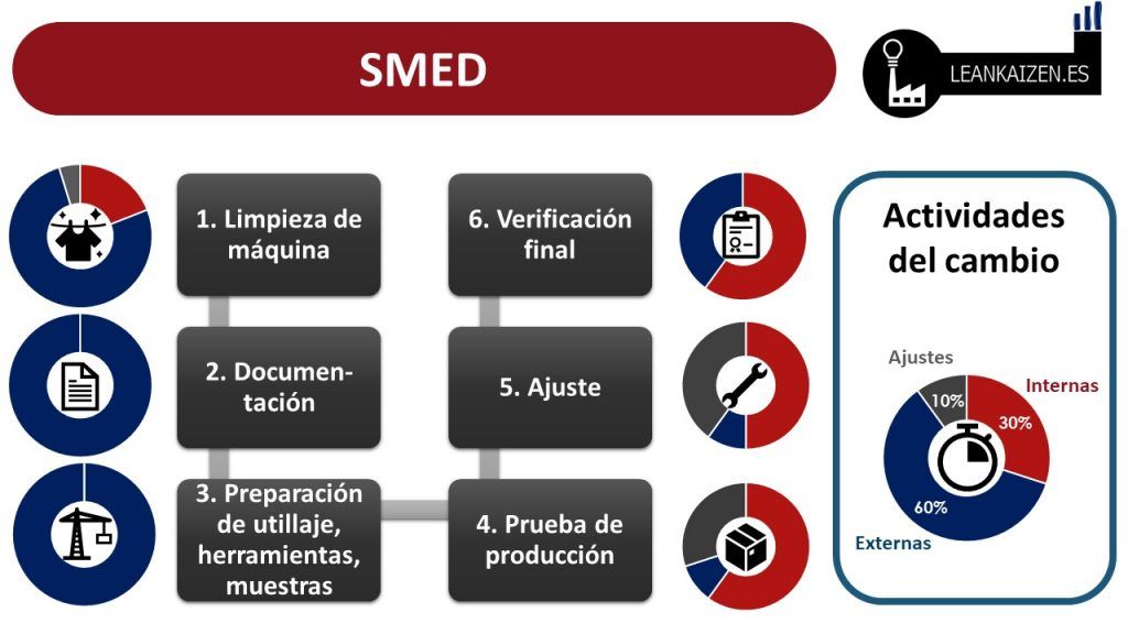 SMED como palanca de agilidad en tus operaciones ⏱️ - 2025